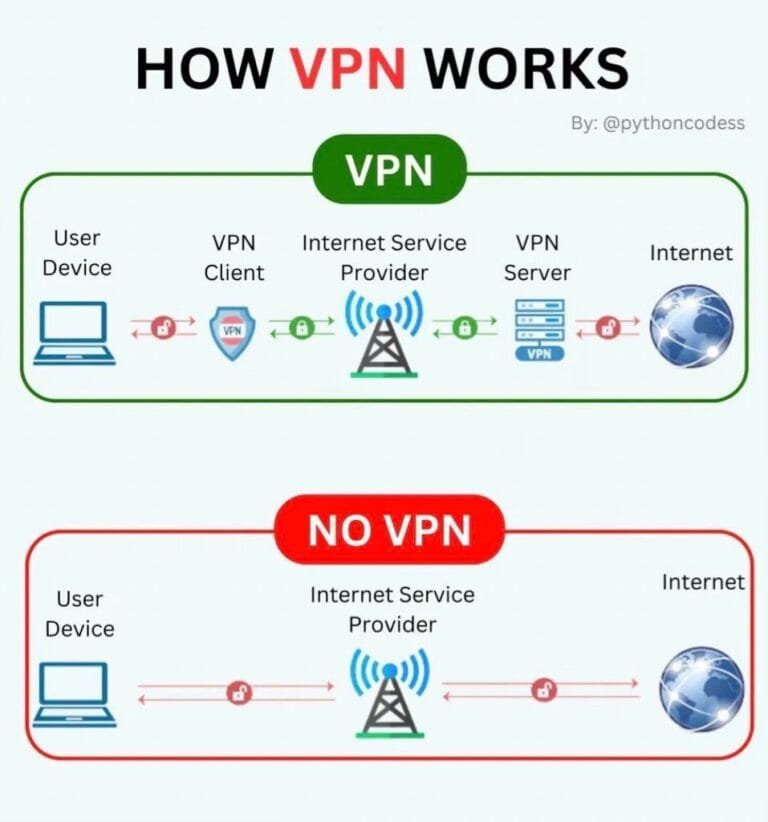 Cómo Funcionan las VPN y sus Beneficios - Experticia Informática ...